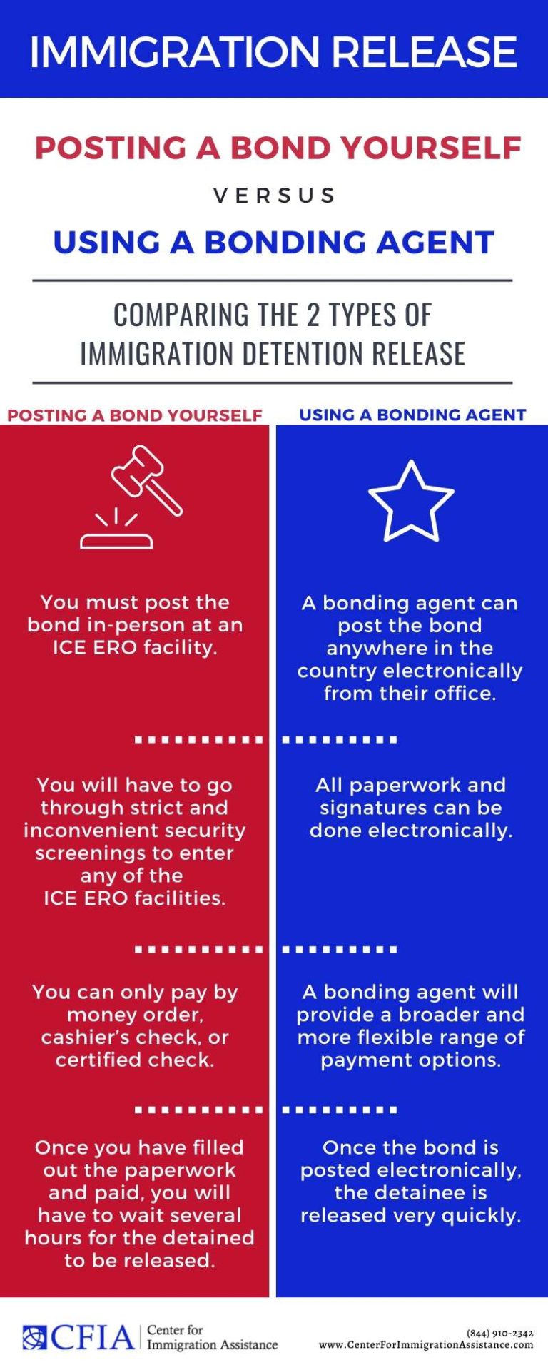 How Does the Immigration Bond Process Work? - Center for Immigration ...